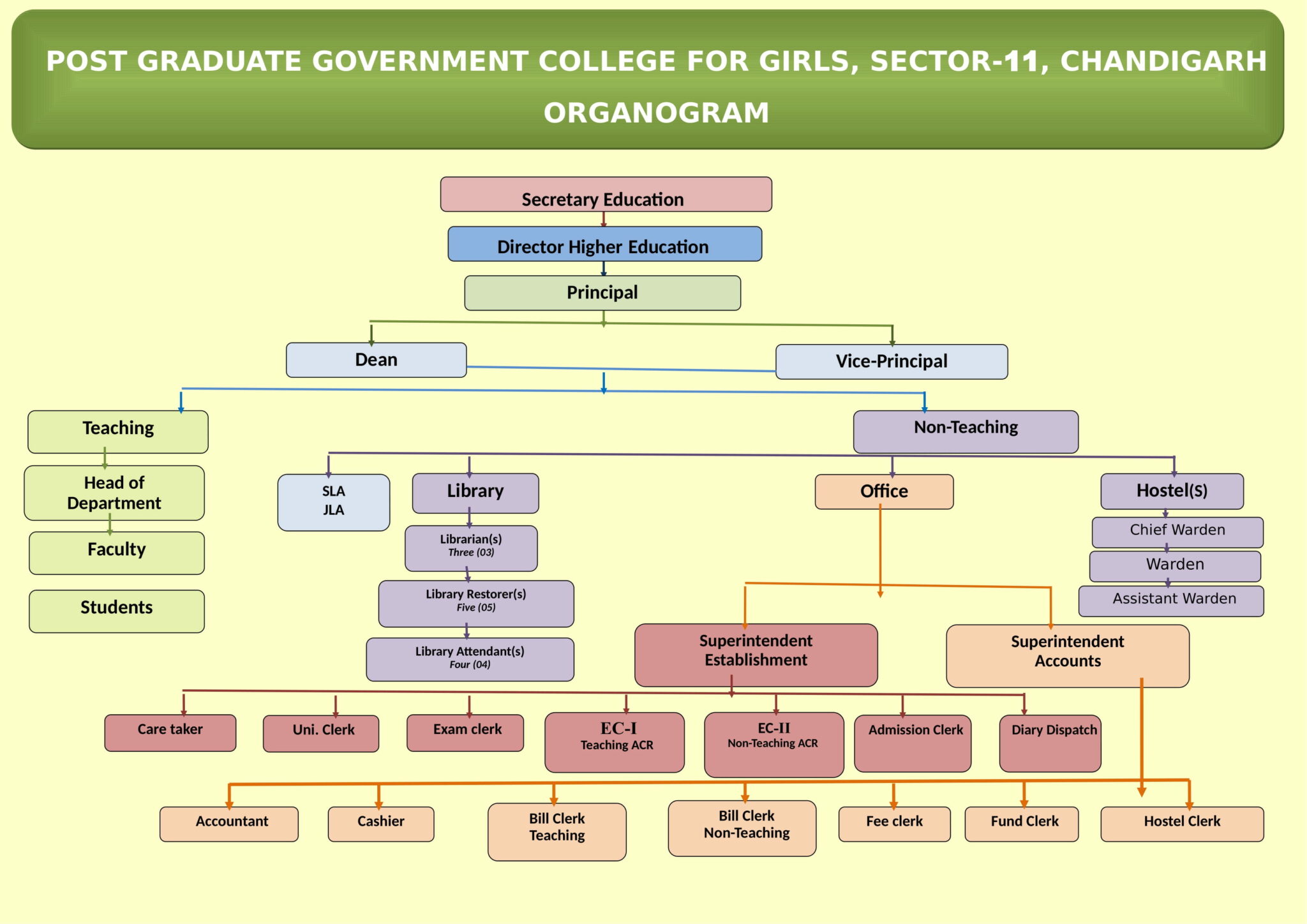 Organogram – Post Graduate Government College for Girls